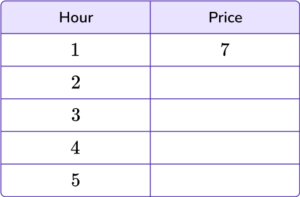 Input Output Tables - Math Steps, Examples & Questions