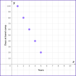 Input Output Tables - Math Steps, Examples & Questions