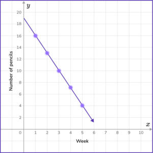Input Output Tables - Math Steps, Examples & Questions