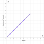 Input Output Tables - Math Steps, Examples & Questions