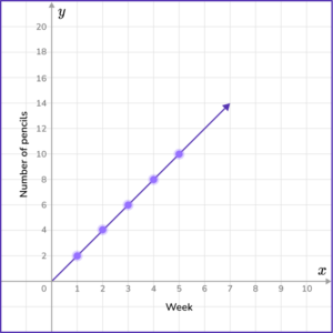Input Output Tables - Math Steps, Examples & Questions