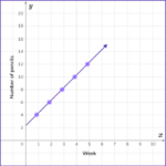 Input Output Tables - Math Steps, Examples & Questions