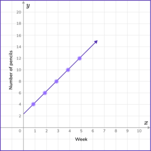Input Output Tables - Math Steps, Examples & Questions