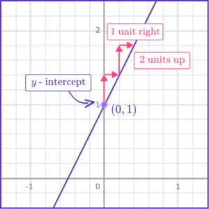 Slope Intercept Form - Math Steps, Examples & Questions