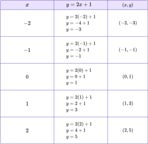 Slope Intercept Form - Math Steps, Examples & Questions