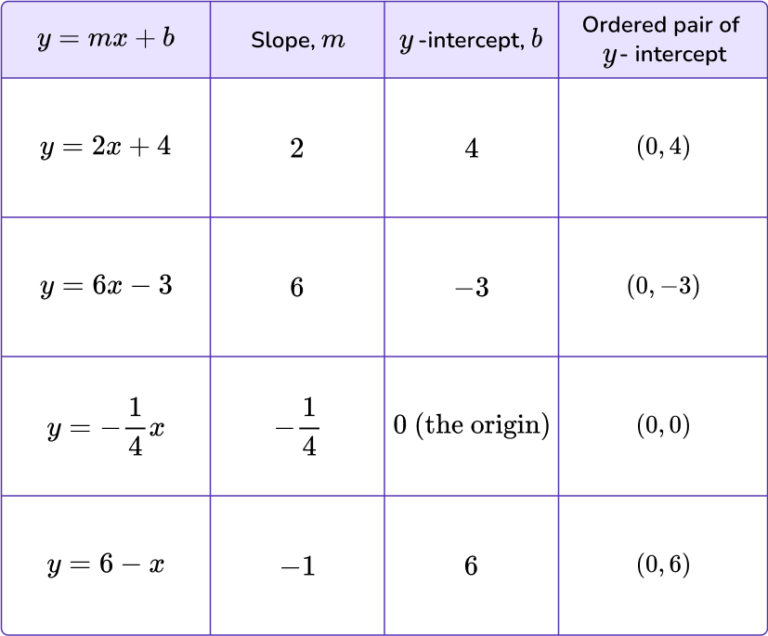 Slope Intercept Form - Math Steps, Examples & Questions