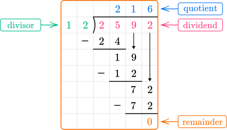 Division - Math Steps, Examples & Questions