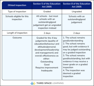 Section 5 Ofsted: A School Leader's Guide