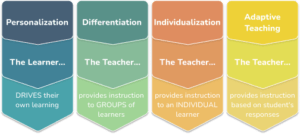 10 Individualized Learning Strategies To Accelerate Achievement