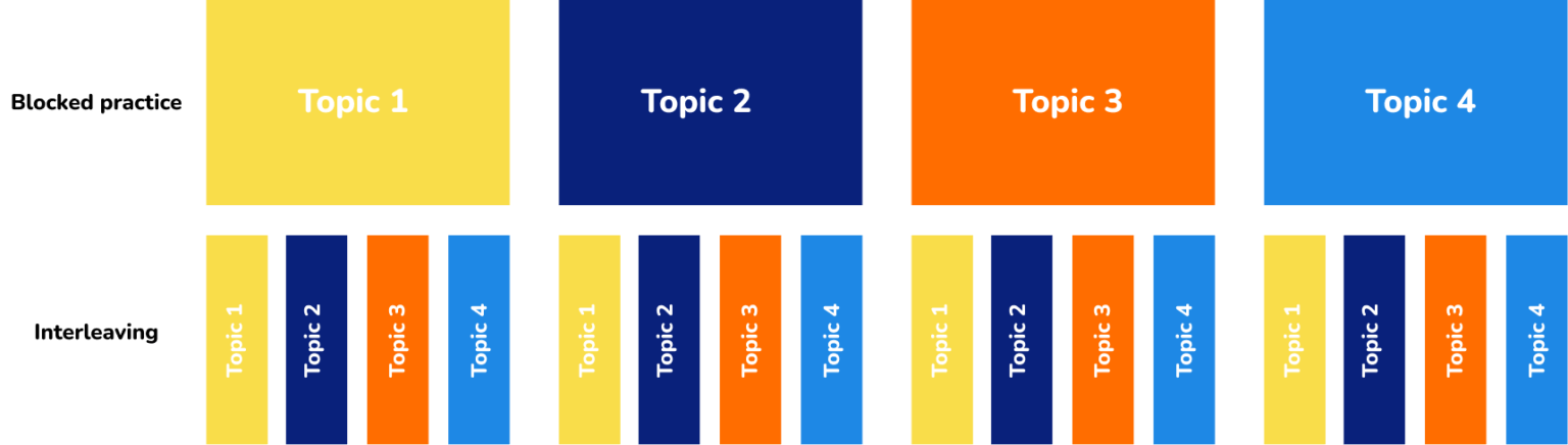 Interleaving: How It Improves Memory And Learning