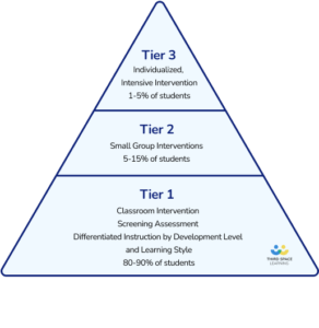 Math Intervention: 7 Best Math Intervention Practices