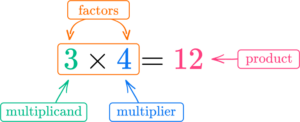 Multiplication - Math Steps, Examples & Questions