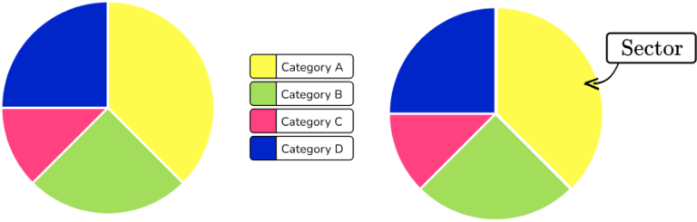 Pie Chart - Math Steps, Examples & Questions