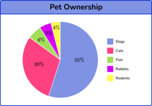 Pie Chart - Math Steps, Examples & Questions