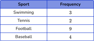Pie Chart - Math Steps, Examples & Questions