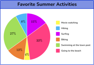 Pie Chart - Math Steps, Examples & Questions