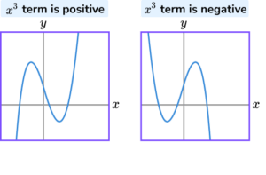 Types of Graphs - GCSE Maths - Steps, Examples & Worksheet