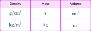 Density Formula - Math Steps, Examples & Questions