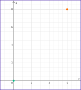 Distance Formula - Math Steps, Examples & Questions