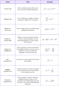 Exponent Rules - Math Steps, Examples & Questions