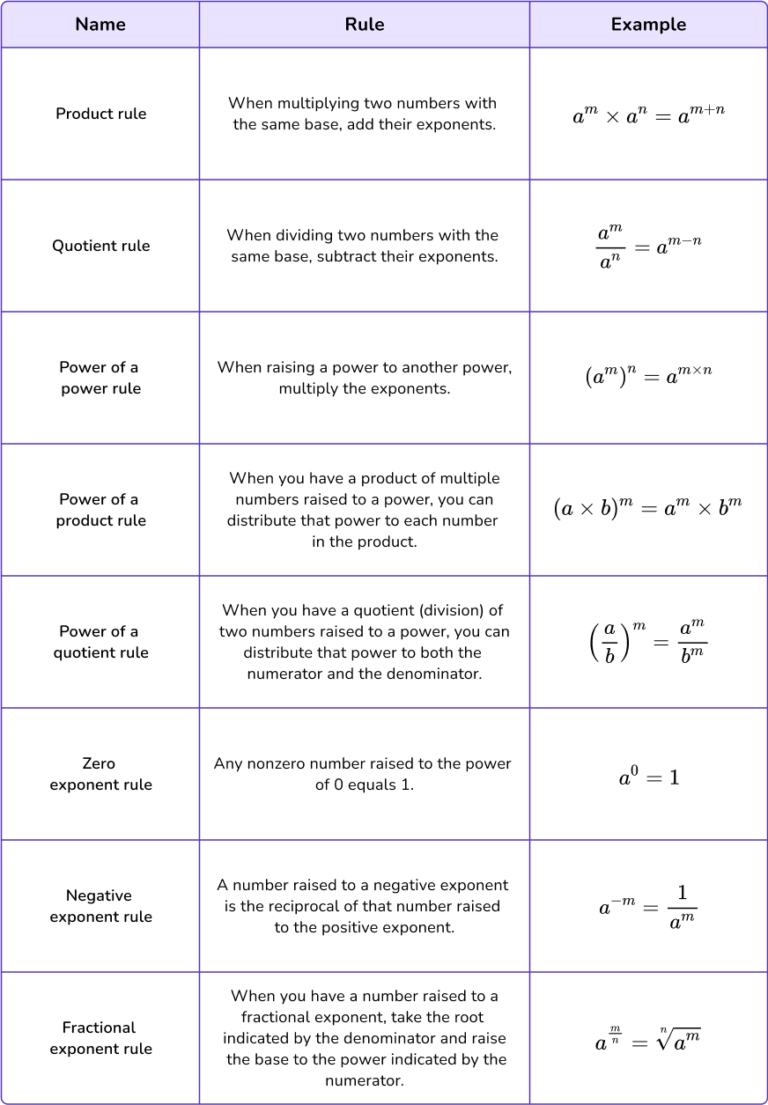 Exponent Rules - Math Steps, Examples & Questions