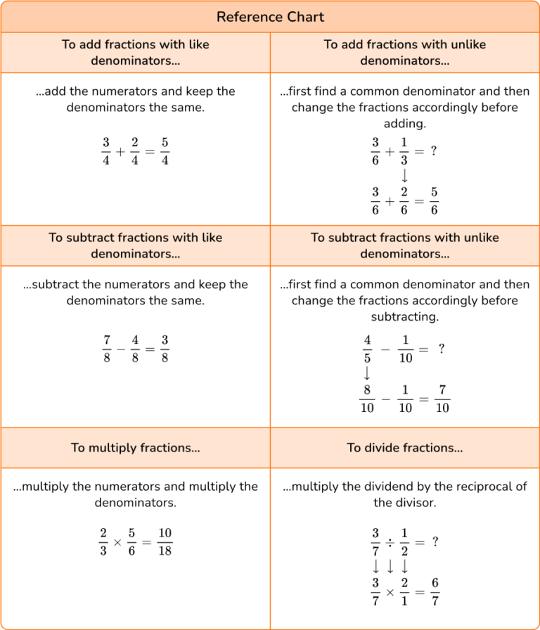Fraction Word Problems - Math Steps, Examples & Questions