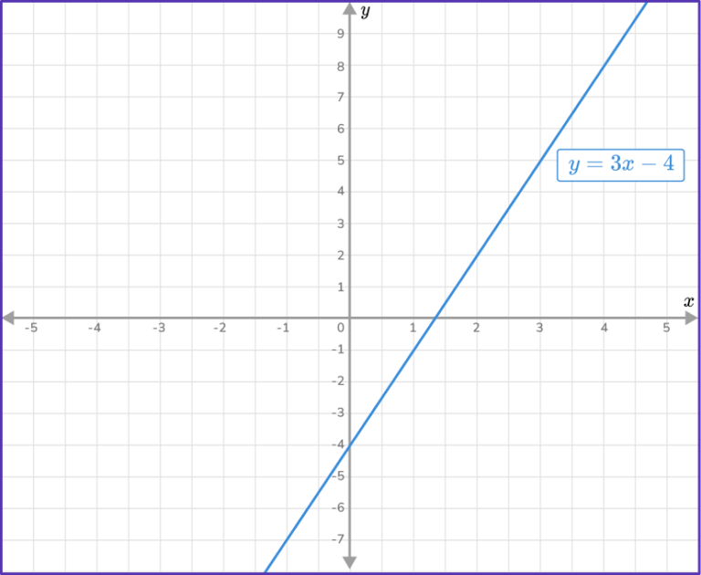 How To Find The Equation of a Line - Math Steps & Examples