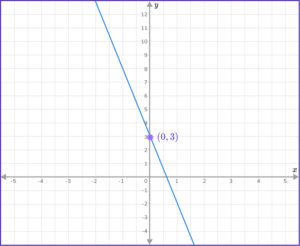 How To Find The Equation of a Line - Math Steps & Examples