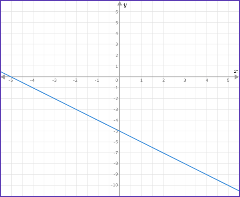 How To Find The Equation of a Line - Math Steps & Examples