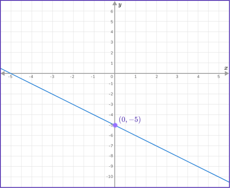 How To Find The Equation of a Line - Math Steps & Examples