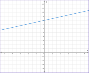 How To Find The Equation of a Line - Math Steps & Examples