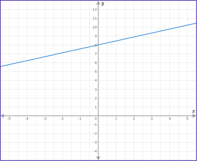 How To Find The Equation of a Line - Math Steps & Examples