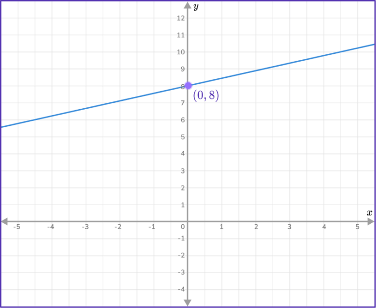How To Find The Equation of a Line - Math Steps & Examples