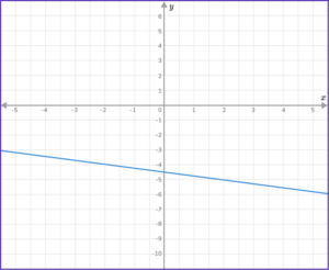 How To Find The Equation of a Line - Math Steps & Examples