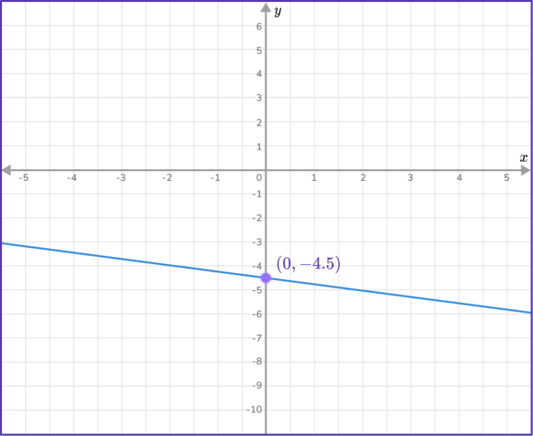 How To Find The Equation of a Line - Math Steps & Examples