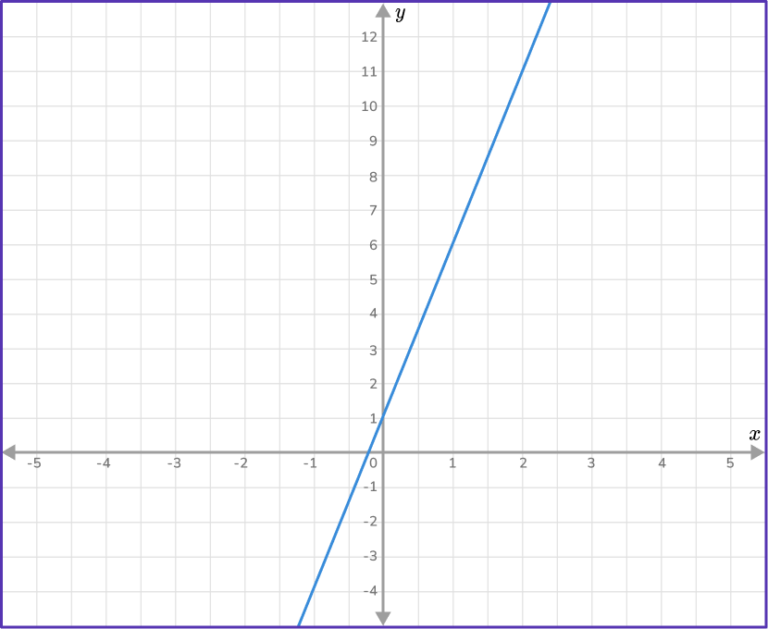 How To Find The Equation of a Line - Math Steps & Examples