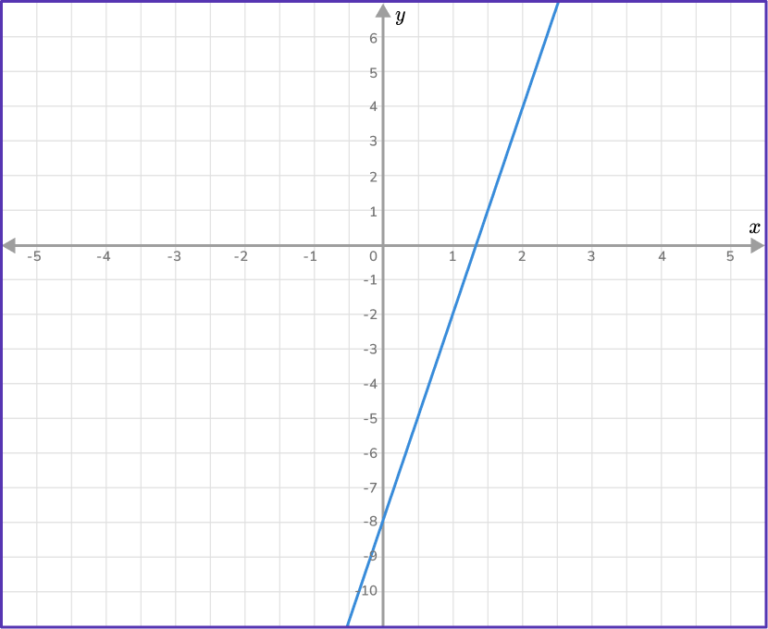 How To Find The Equation of a Line - Math Steps & Examples