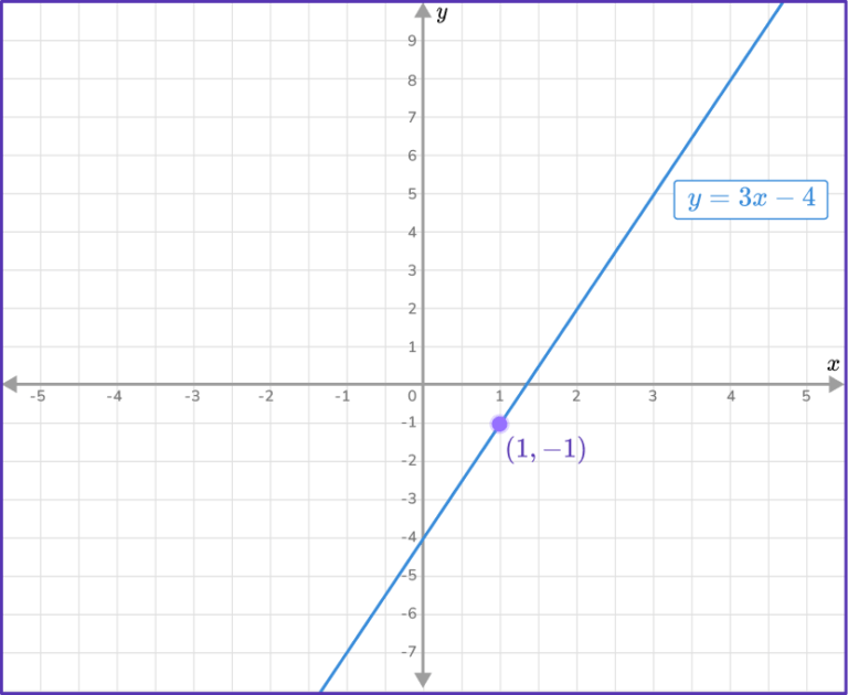 How To Find The Equation of a Line - Math Steps & Examples
