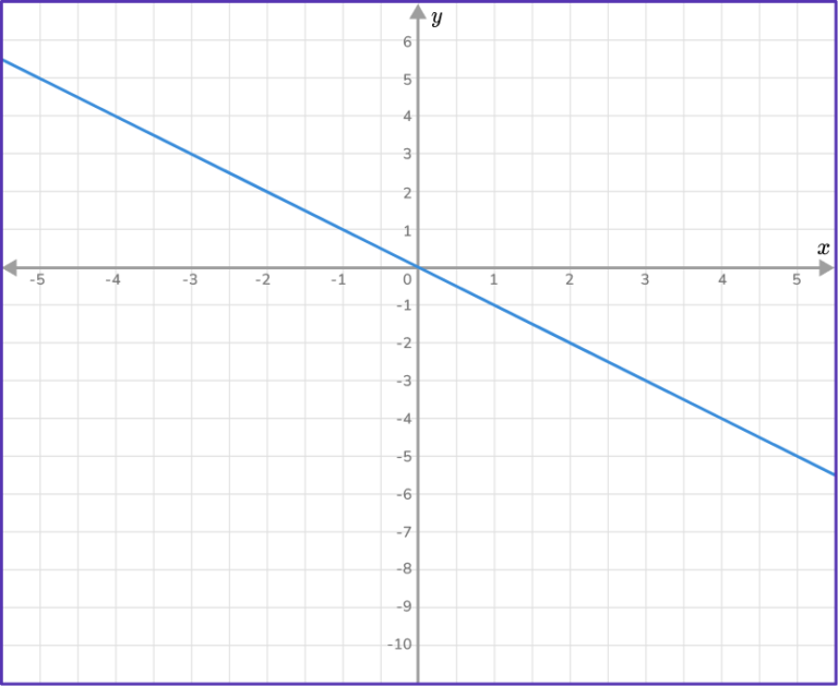 How To Find The Equation of a Line - Math Steps & Examples