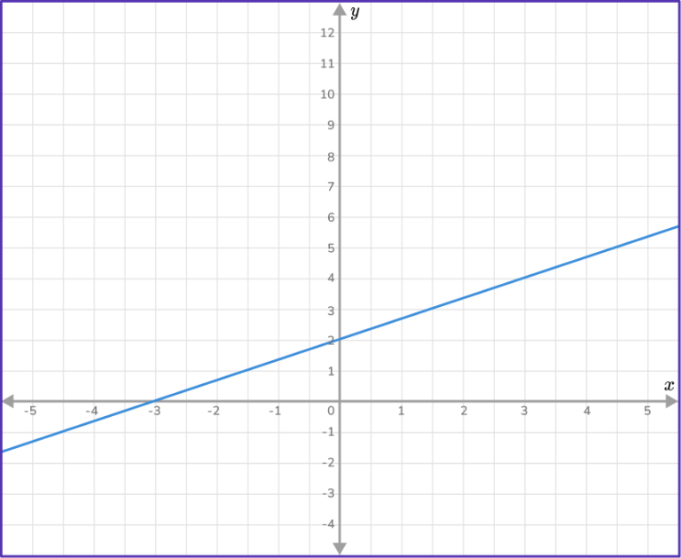 How To Find The Equation of a Line - Math Steps & Examples