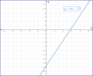 How To Find The Equation of a Line - Math Steps & Examples