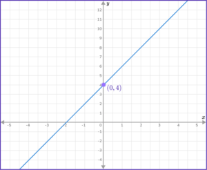 How To Find The Equation of a Line - Math Steps & Examples