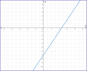 How To Find The Equation of a Line - Math Steps & Examples