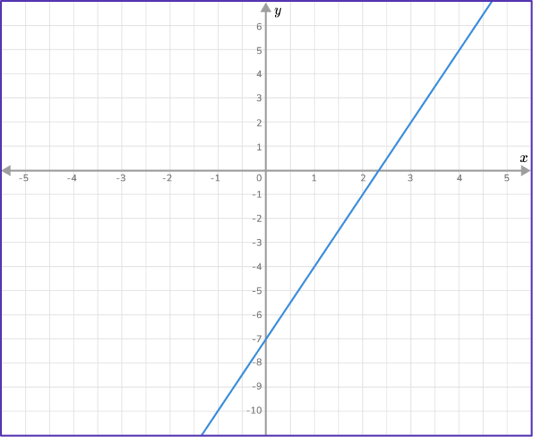 How To Find The Equation of a Line - Math Steps & Examples