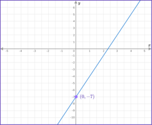 How To Find The Equation of a Line - Math Steps & Examples