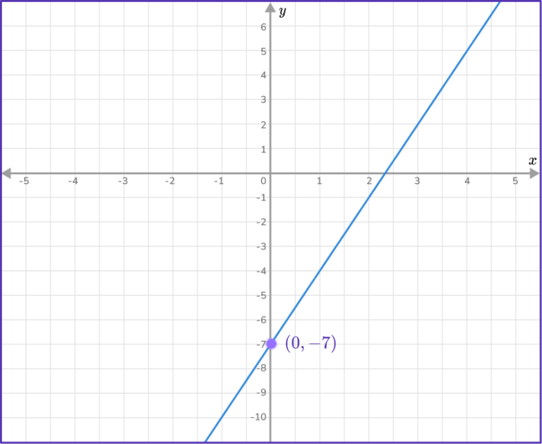 How To Find The Equation of a Line - Math Steps & Examples