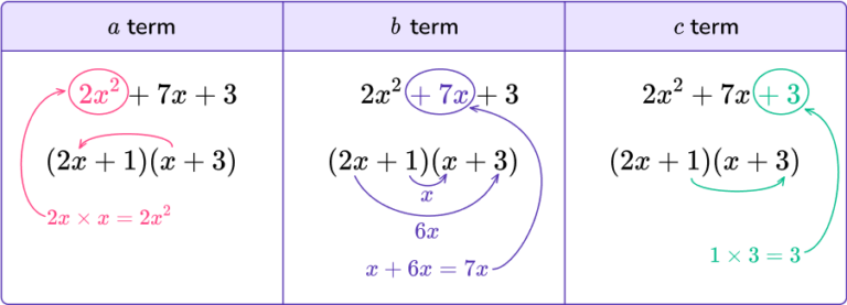 How to Factor Quadratic Equations - Math Guide with Examples