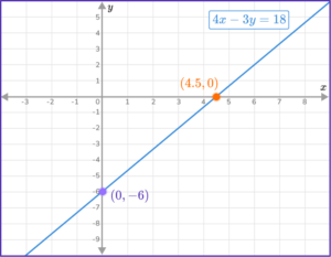 How To Find Y Intercept - Math Steps, Examples & Questions
