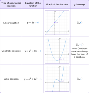 How To Find Y Intercept - Math Steps, Examples & Questions