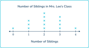 Line Plot - Math Steps, Examples & Questions